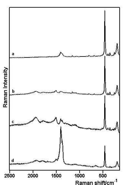 The Raman Spectra Of Quartz Samples From Budinarci A—d