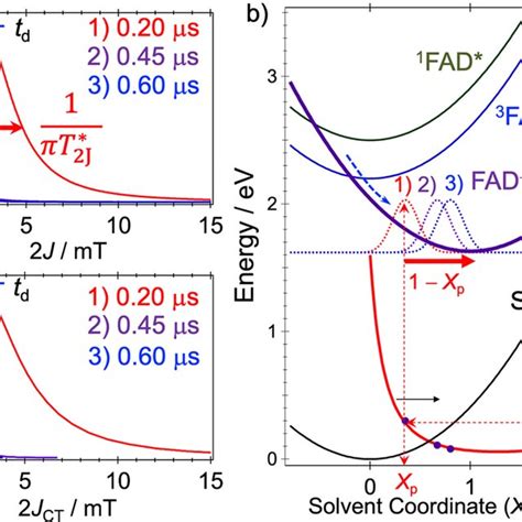 Time Resolved Epr Trepr Of The Spin Correlated Radical Pair Ac Delay Download Scientific