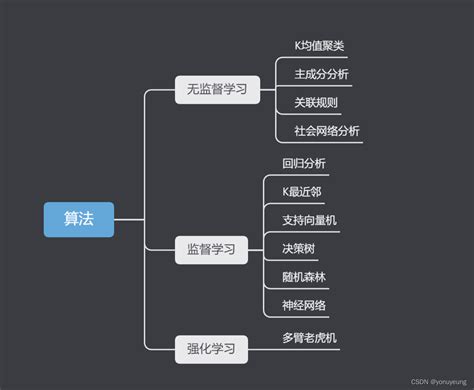 白话机器学习算法白话算法 Csdn博客 白话机器学习算法白话算法 Csdn博客