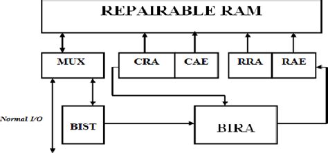 Figure 2 From An Efficient Built In Self Repair Scheme For Multiple