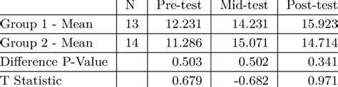 Mean P Value And T Statistic Of The Difference Of Scores Download Scientific Diagram