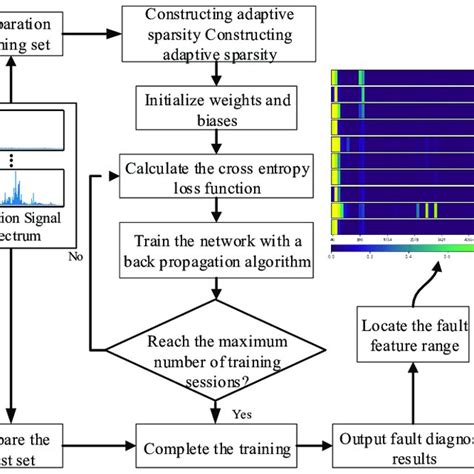 Flowchart Of Fault Diagnosis Method Download Scientific Diagram