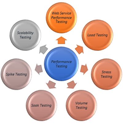Performance Load Testing ShastaTek