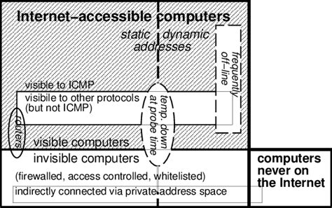 Classifying Internet Addressable Computers Download Scientific Diagram