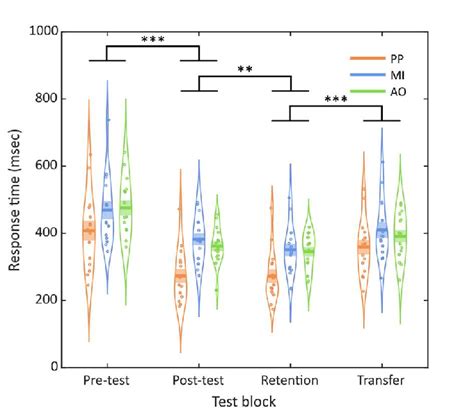 Fig A1 Behavioral Results Mean Response Time Rt On Each Test Download Scientific Diagram