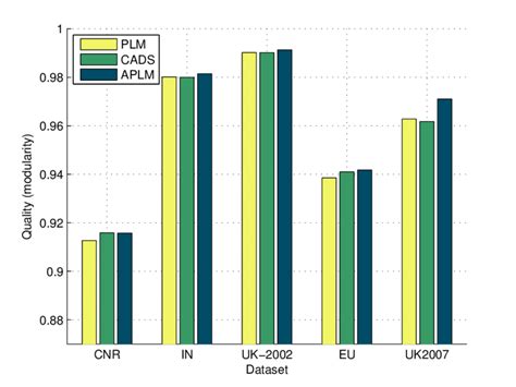 The Modularity Of The Algorithms For Various Numbers Of Cores