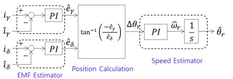 PI Type Rotor Position Estimator Download Scientific Diagram