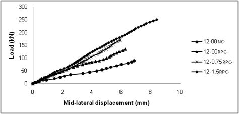 Load Lateral Displacement Curves Of Rpc Columns ρ 314 Download Scientific Diagram