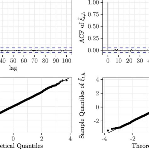 Empirical Autocorrelation Functions For The Estimated Residuals Download Scientific Diagram
