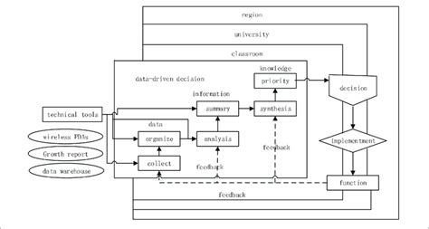 Data Driven Decision Model Of Technical Support Download