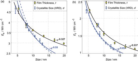 A Critical Electrical Fields For Non‐polar To Polar Ea And B Polar Download Scientific