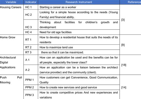 Research Indicators And Instruments Download Scientific Diagram