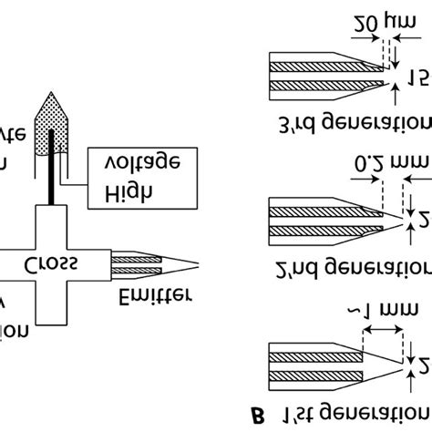 A Overall Design Of The Junction At The Tip Interface Proposed In
