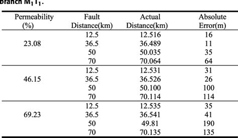 Table 3 From Novel Fault Location For High Permeability Active