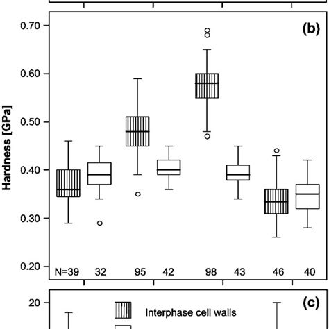 A Reduced Elastic Modulus B Hardness And C Indentation Creep C