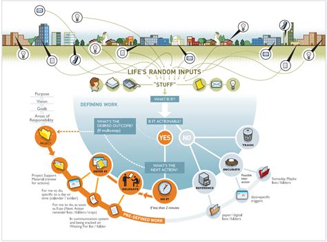 “gtd” Getting Things Done Workflow Map Path To Warren