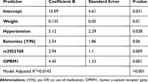 Multiple Linear Regression Showing The Association Of Genetic And