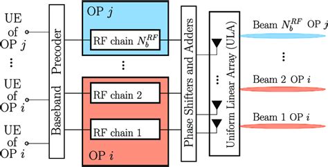 Base Station With Hybrid Beamforming Architecture Virtualization For Download Scientific