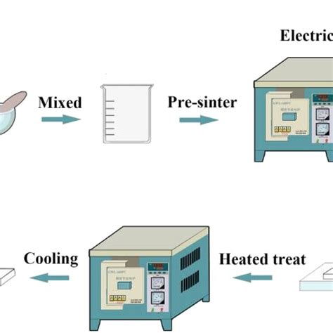 Process Diagram Of Sample Fabrication In This Work Download Scientific Diagram