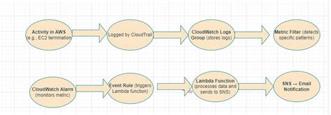 Aws Learningjourney Cloudcomputing Devopsskills Automation Kamal Kakkar