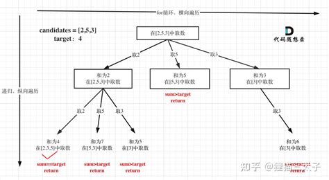 代码随想录算法训练营第二十七天 39 组合总和、40 组合总和 Ii、131 分割回文串 知乎