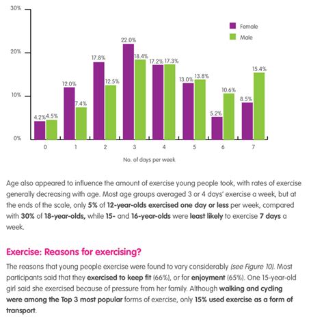 Amount Of Exercise Engaged In Per Week By Gender Download Scientific Diagram