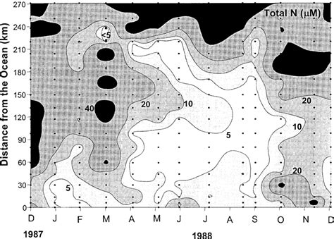 Spatial And Temporal Variation Of Total Nitrogen Ammonium Nitrite Download Scientific