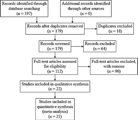 Flowchart Diagram For Selected Plots Download Scientific Diagram