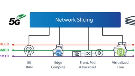 5g Network Slicing Unlocking The Full Potential Of 5g