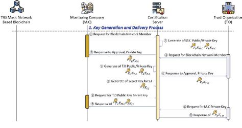 Figure 6 From A Selective Encryptiondecryption Method Of Sensitive