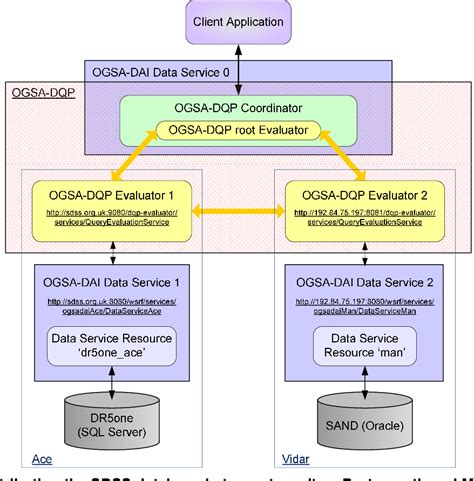Figure 1 From A Grid Based Distributed Database Solution For Large