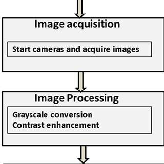 Labview Algorithm Flowchart Download Scientific Diagram