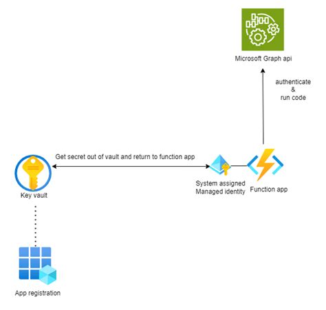 Connect To The Microsoft Graph Api Securely Using A Function App And Azure Key Vault