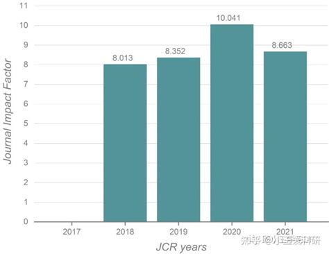 期刊介绍：中科院二区，首个影响因子超八分，国人发文占45，自引率低，审稿效率高，今年if却只有8663分？ 知乎