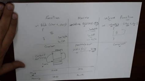 Function Macro And Inline Function Youtube