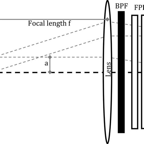 Image Space Telecentric Optical Set Up For Parallelising Light From The
