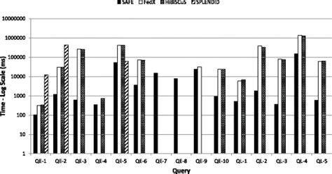 Comparison Of Query Execution Time Download Scientific Diagram