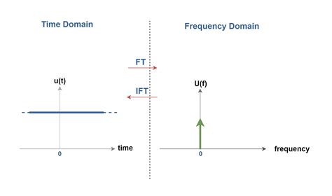 The Fourier Analysis Fourier Transform Electronics Lab