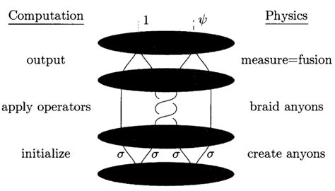 2 Schematic Description Of A Computation In A Topological Quantum Download Scientific Diagram