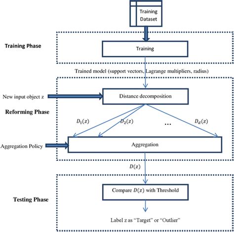 Three Phase Support Vector Data Description Download Scientific Diagram