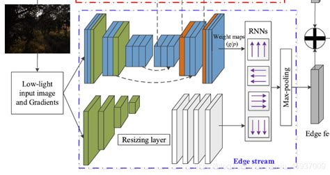 论文阅读笔记low Light Image Enhancement Via A Deep Hybrid Network Csdn博客