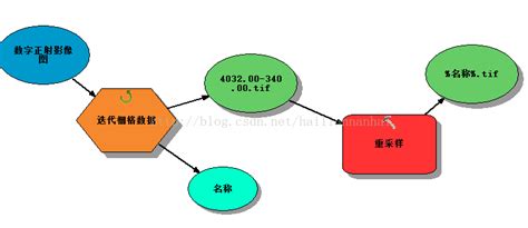 利用arcgis的modelbuilder来批量对影像进行重采样 arcgis批量重分类 csdn博客