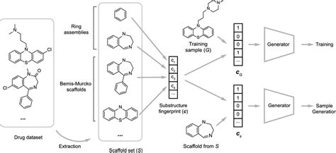 Workflow For Scaffold Based Molecule Generation Scaffold Set S Is Download Scientific Diagram