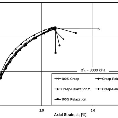 Stress Strain Curves Of Creep Relaxation Tests Carried Out By