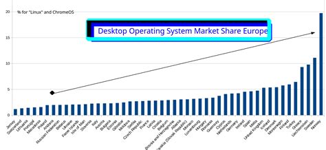 Tux Machines This Month S Desktop Laptop Operating System Market
