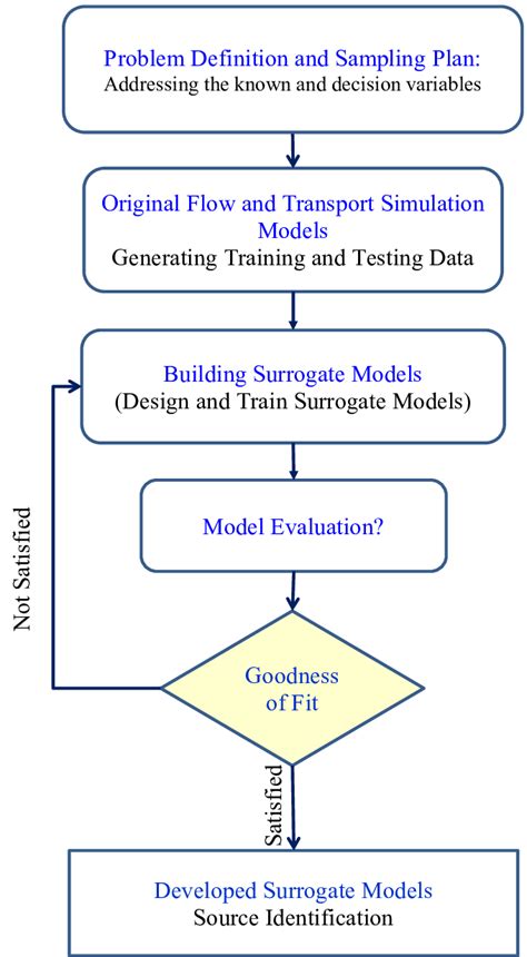 Flowchart Of The Main Steps For Developing Surrogate Models For Download Scientific Diagram