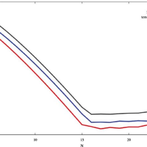 Spectral Element Method Convergence Rate With Respect To Polynomial Download Scientific