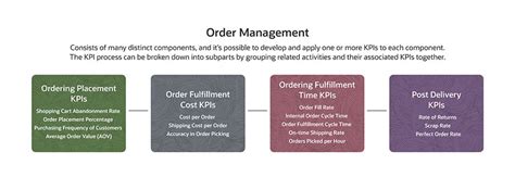 Indispensable KPI Metrics For Order Management ABJ Cloud Solutions