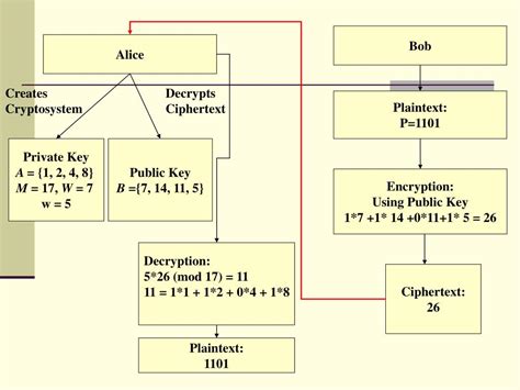 Ppt Public Key Cryptosystem Powerpoint Presentation Free Download