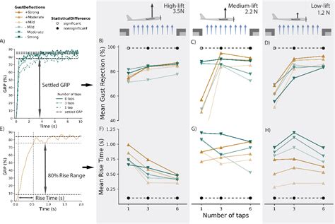 Deep Reinforcement Learning Reveals Fewer Sensors Are Needed For Autonomous Gust Alleviation